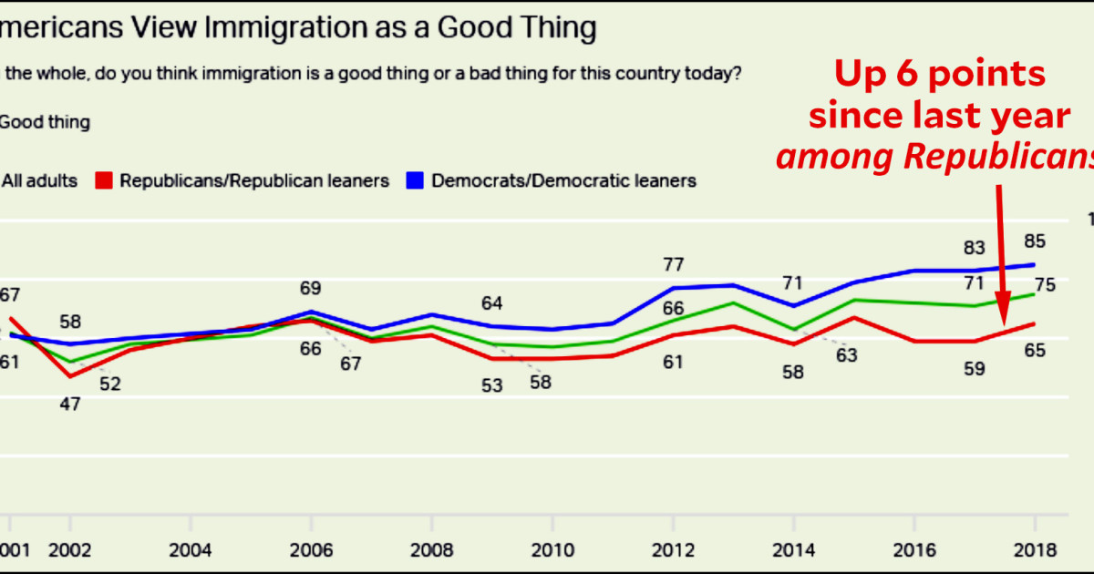 Chart of the Day: Immigration Is a Good Thing – NewsmakersLive