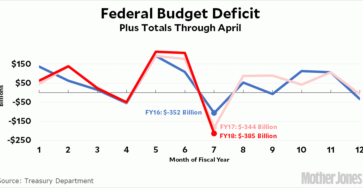 Up Is Down and Red Is Black: Federal Deficit Edition – NewsmakersLive