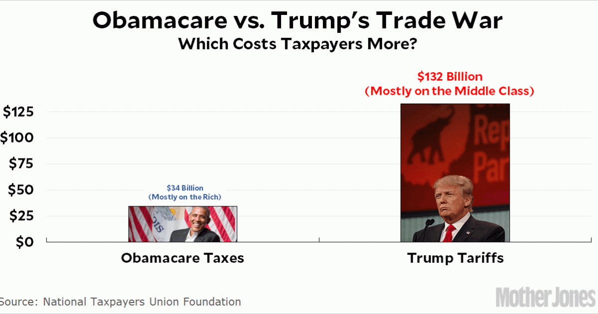 Donald Trump Is the Biggest Middle-Class Tax Raiser of All Time ...