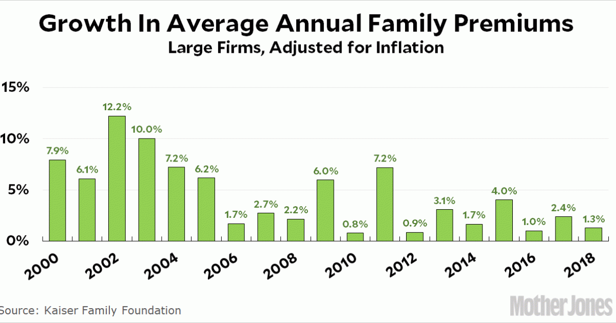 Chart of the Day: Health Care Premiums Hardly Increased at All This ...
