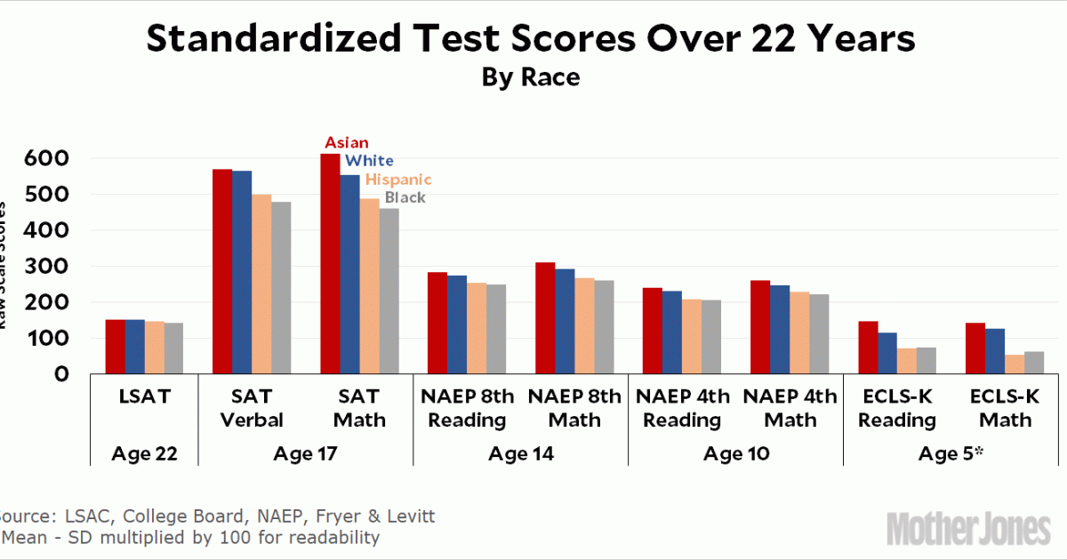 The Black-White Testing Gap Is Real, and It’s a Disgrace – NewsmakersLive