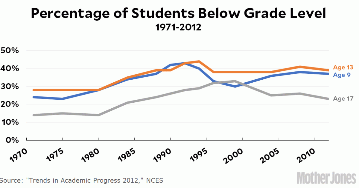 Raw Data: Kids Below Grade Level, Kids Taking Calculus – NewsmakersLive