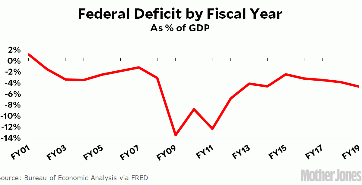 Federal Deficit Rises to 4.6% of GDP in FY2020 – NewsmakersLive