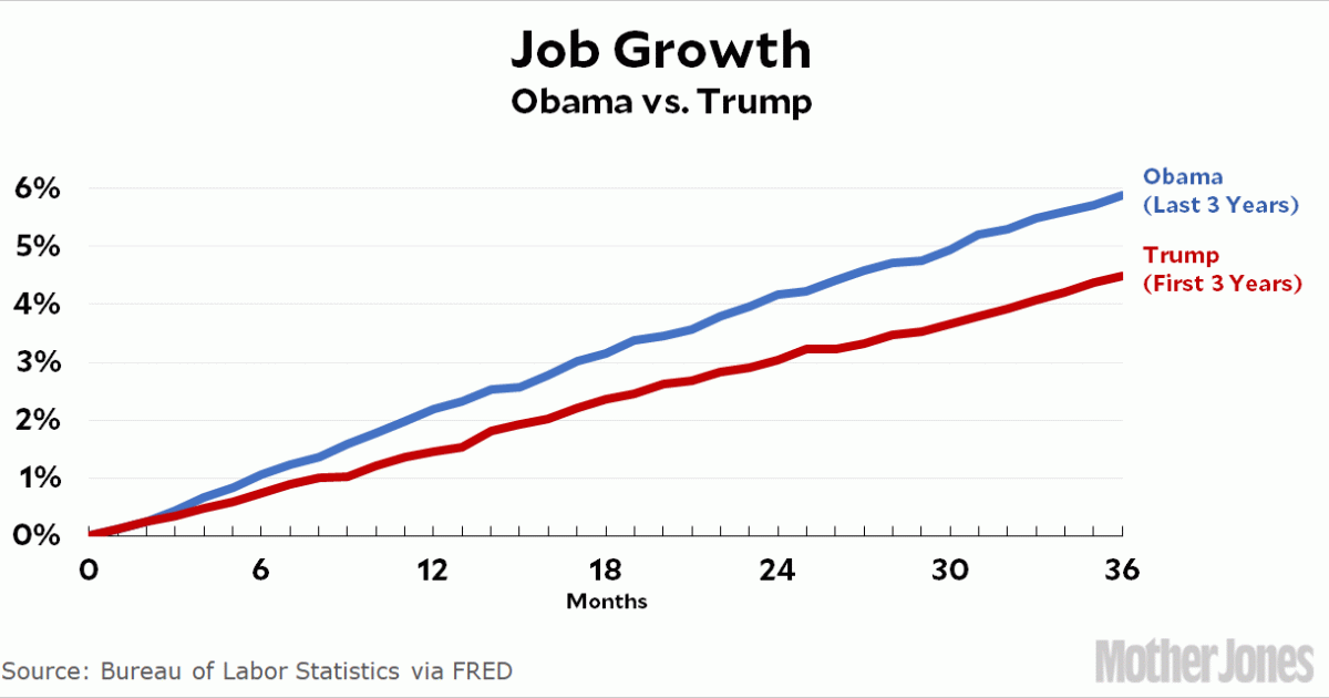Donald Trump Just Can’t Measure Up to Obama’s Job Growth Record ...