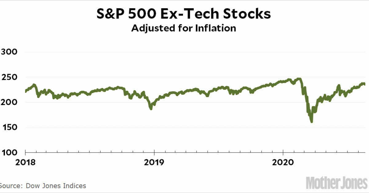 Why Is the Stock Market Booming? Or Is It? – NewsmakersLive