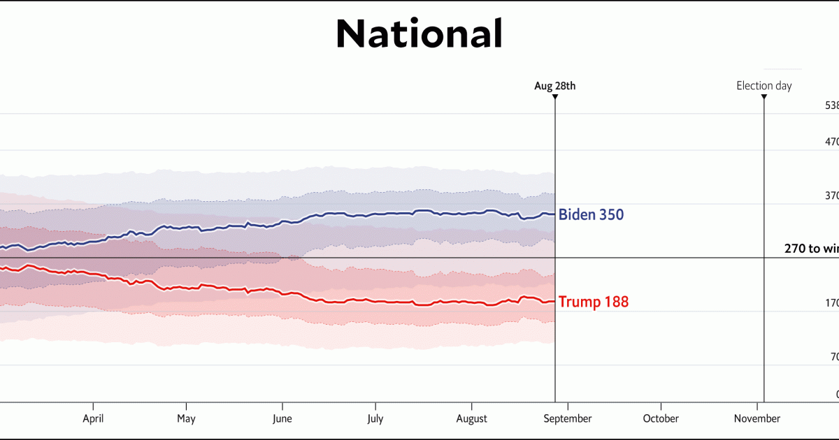 Poll Projection: Biden Has 88% Chance of Winning – NewsmakersLive