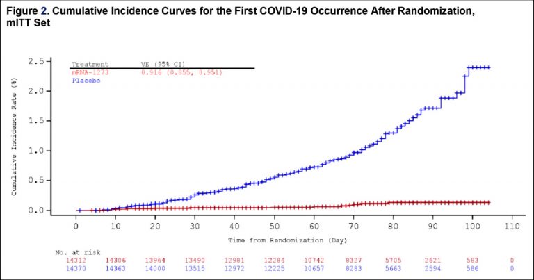 Chart of the Day: The Moderna Vaccine Looks Pretty Good! – NewsmakersLive